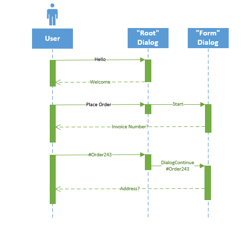 Basic Life-cycle changes between Bot Framework v3 and v4 – IT Bytes